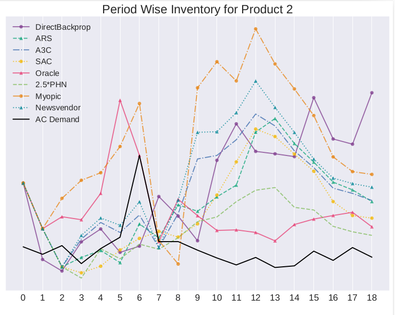Deep Inventory Management | Carson Eisenach