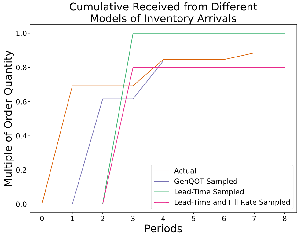 Learning an Inventory Control Policy with General Inventory Arrival Dynamics | Carson Eisenach
